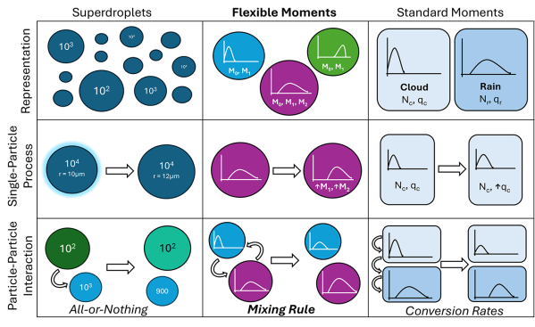 Cloudy.jl: Flexible Microphysics for Collision Precision – CliMA